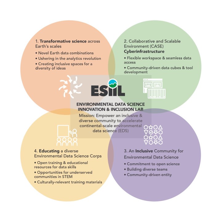 ESIIL - The Environmental Data Science Innovation & Inclusion Lab | ESIIL ESIIL - The Environmental Data Science Innovation & Inclusion Lab | ESIIL